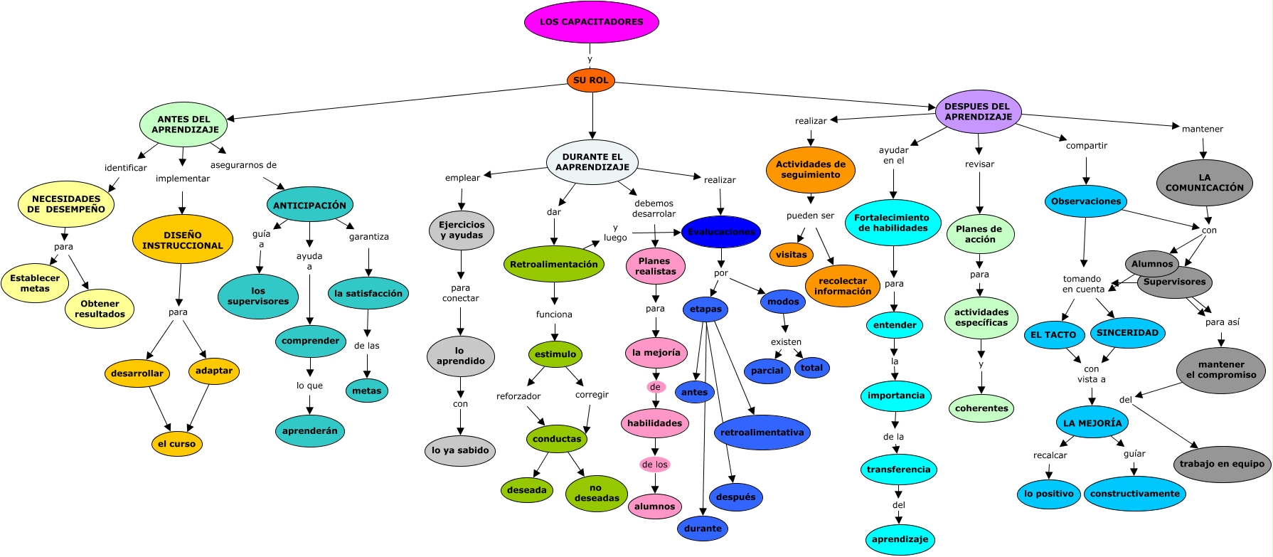 MAPA CONCEPTUAL - ¿Que debe tenerse en cuenta para elaborar un Mapa Conceptual?